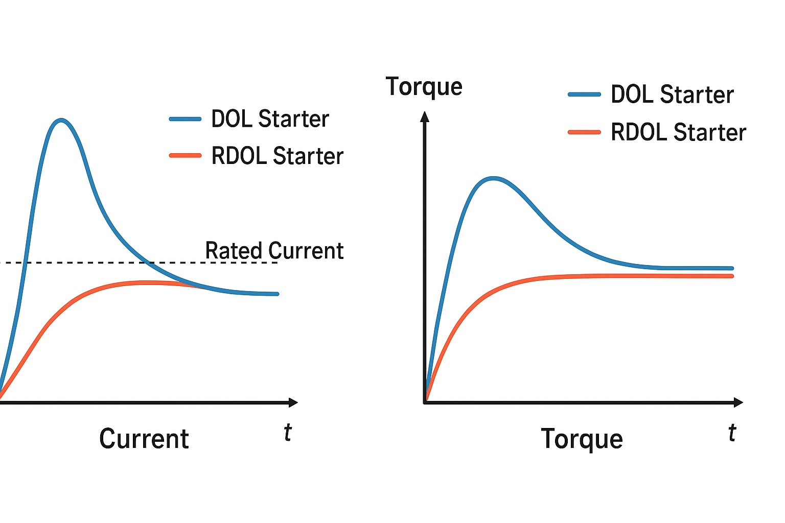 DOL 和 RDOL 启动器是什么？优点和缺点 – 梦南圆